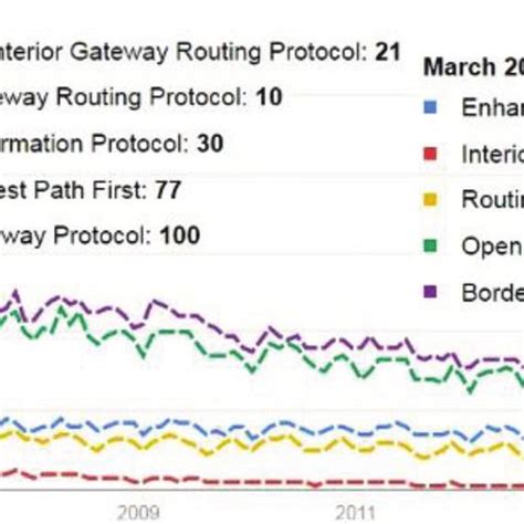 Evolution Of Dynamic Routing Protocols Download Scientific Diagram