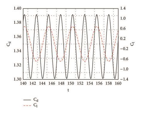 Temporal Evolution Curve Of Lift Coefficients And Drag Coefficients