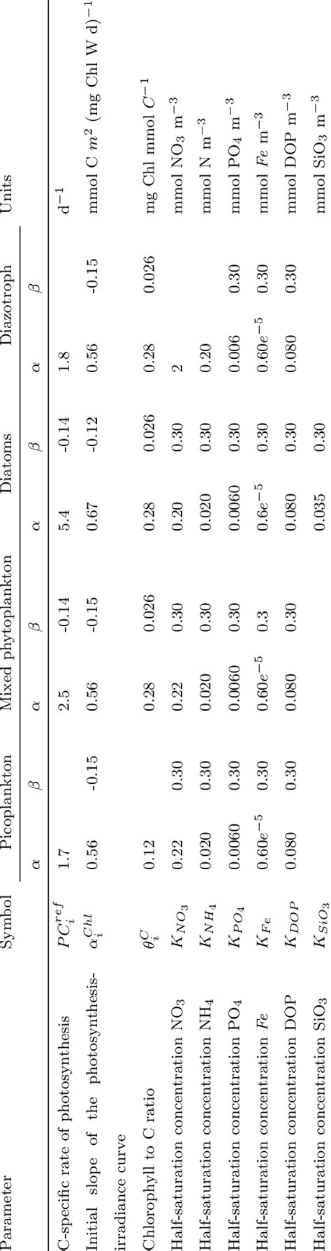 size dependent phytoplankton biological parameters and scaling