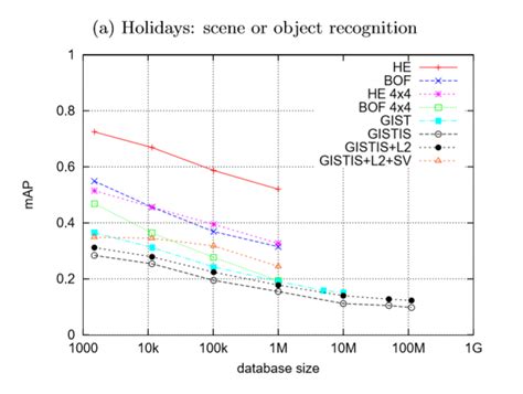Evaluation Of Gist Descriptors For Web Scale Image Search Csdn博客