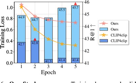 Figure From Cross Modal Adapter For Text Video Retrieval Semantic Scholar