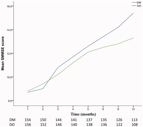 Mean Scores On The Standardized Mini Mental State Examination Smmse