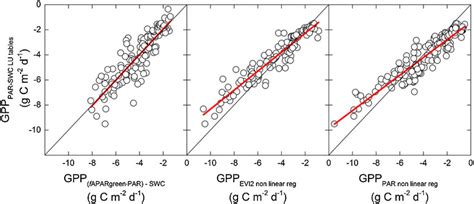 Daily Estimates Of GPP Obtained By The Standard Method Of Gap Filling Download Scientific