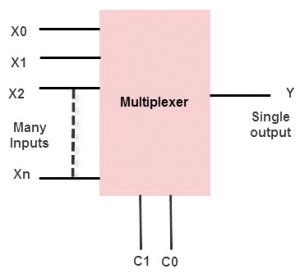 Multiplexer And Demultiplexer Circuits And Apllications