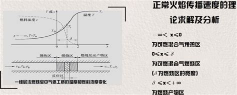 04 1 气体燃料燃烧：扩散火焰与预混火焰、层流火焰传播速度 Sprspr 博客园
