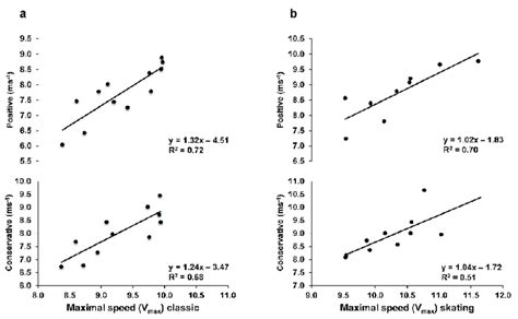 Finish Sprint Speed In Relationship To Maximal Speed Vmax In An 80 M
