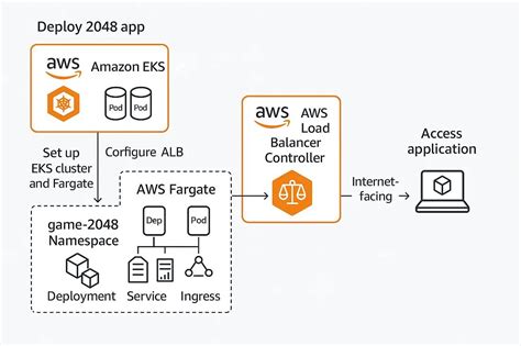 Devops Aws Kubernetes Eks Fargate Serverless Cloudcomputing Wangare Irungu