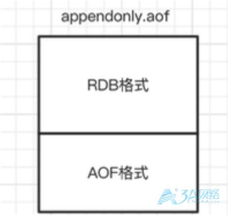 如何快速实现 Redis 持久化 A网络资讯门户