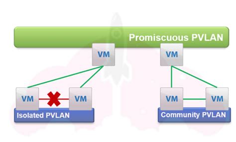 Vmware Vsphere Networking Vswitches Port Groups And More