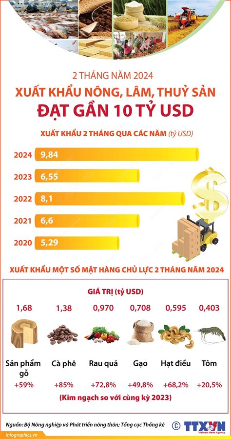 2 Tháng Năm 2024 Xuất Khẩu Nông Lâm Thuỷ Sản đạt Gần 10 Tỷ Usd