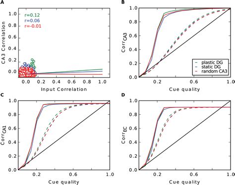 Pattern Separation In The Dg With Random Input A Pairwise Correlation Download Scientific