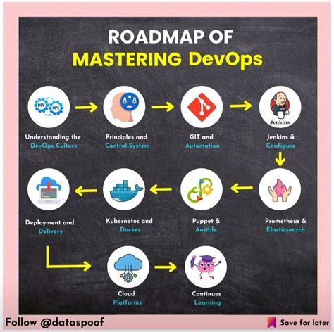 Md Fahim Shahoriar Titu On Linkedin Devops Learningpath Techskills Roadmap Git Jenkins