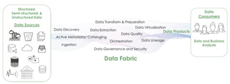 What Is A Data Fabric Data Fabric
