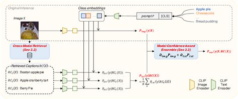 Figure 1 From Cross Modal Retrieval Meets Inference Improving Zero Shot Classification With