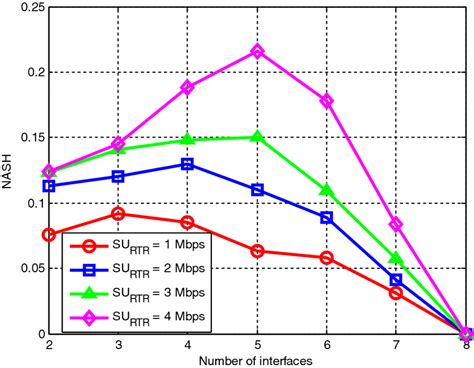 Average Spectrum Handoffs Number Download Scientific Diagram