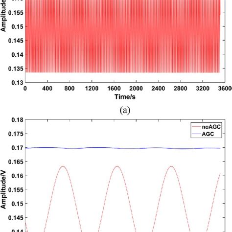 First Experiment S Results On The Signal Amplitude In Time Series With Download Scientific