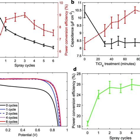Relation Of Solar Cell Performance And Blocking Layer Capacitance A Download Scientific
