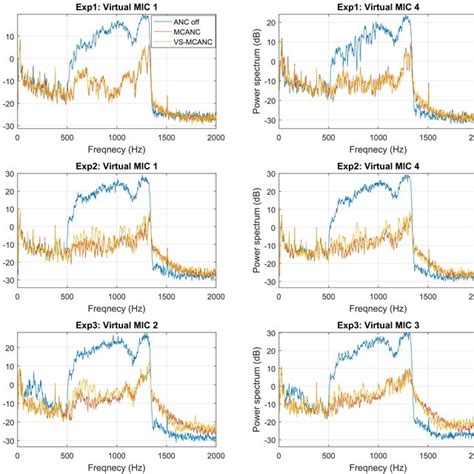 Pdf A Novel Selective Active Noise Control Algorithm To Overcome Practical Implementation Issue