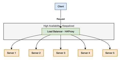 how to setup haproxy for high availability with keepalived linux