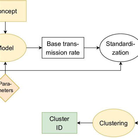 Flowchart Showing A Summary Of The Proposed Framework Rectangles Show Download Scientific