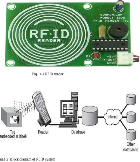 Figure 4 Access Control Using Rfid And Arduino