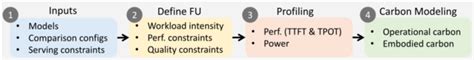논문 리뷰 Unveiling Environmental Impacts Of Large Language Model Serving