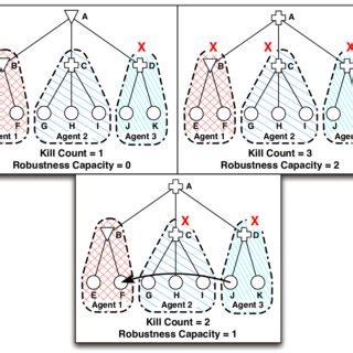 Computing Robustness Capacity Figure Showing How The Global Task