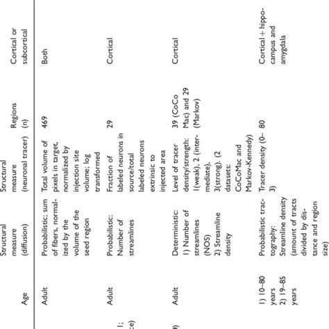 Diffusion Based Structural Connectivity And Neuronal Tracer Based