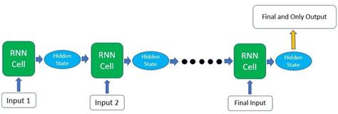 Beginners Guide On Recurrent Neural Networks With Pytorch