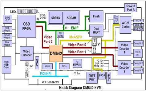 1 Block Diagram Of Dm642 Evm Download Scientific Diagram