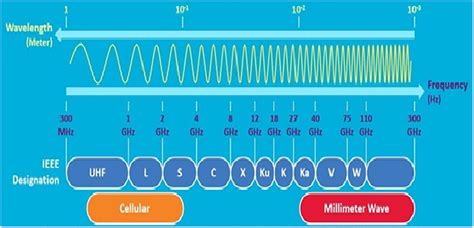 Mmwave Frequency Spectrum Band [12] Download Scientific Diagram