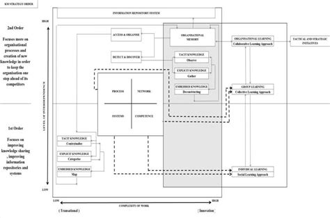 Integrated Framework Of Knowledge Management And Organisational Download Scientific Diagram
