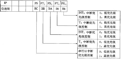 用汇编语言实现51单片机定时器中断和中断嵌套1怎么用汇编语言写51单片机定时器 Csdn博客