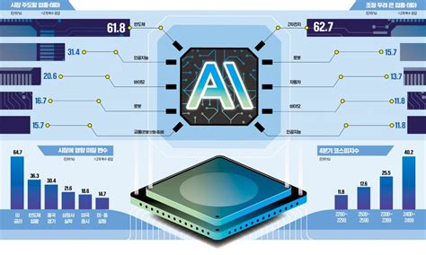 주춤하는 증시믿을 건 반도체·ai·바이오·로봇株 한국경제