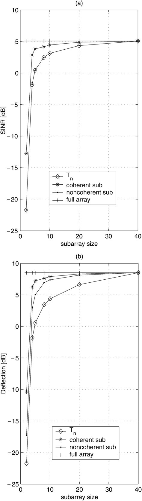 Sinr And Deflection Of Subarray And Full Array Processing Versus Download Scientific Diagram
