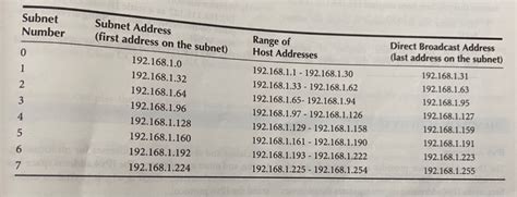 Solved HANDS ON ACTIVITY 5E Subnetting Class C Addresses To Chegg Com