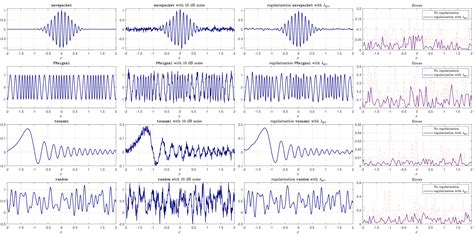 Parameter Choice Strategies For Regularized Least Squares Approximation Of Noisy Continuous