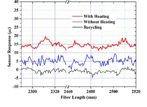Figure 3 From Distributed Hydrogen Sensing Using In Fiber Rayleigh