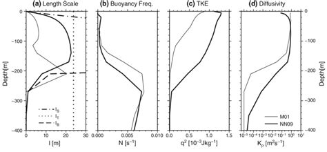 Monthly Mean Vertical Profiles Of A The Turbulent Length Scale B The