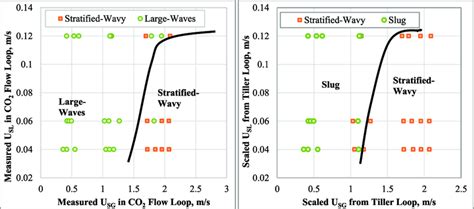Flow Pattern Map For Co 2 Flow Loop Experiments To The Left
