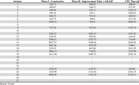 Performance Of Algorithm With Packing Constraints Download Scientific