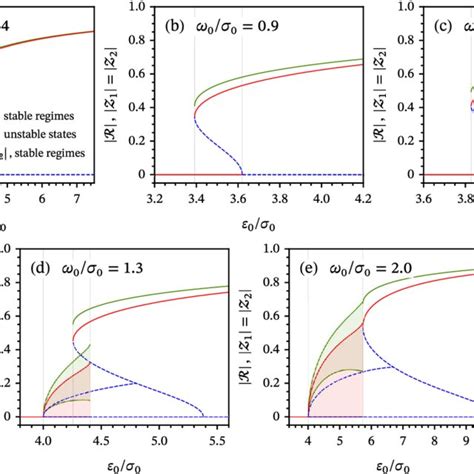 Synchronization Branches Showing The Dependences Of The Global ℛ And