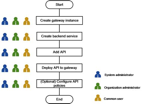 Configuration Workflow