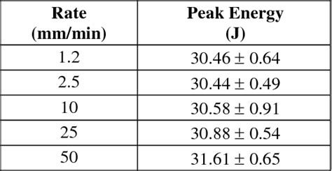Table 1 From A Comparison Of Low Velocity Impact And Quasi Static