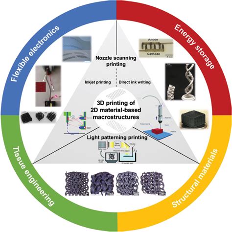 An Overview Of Fabrication Of 3d Printed 2d Material‐based Download Scientific Diagram