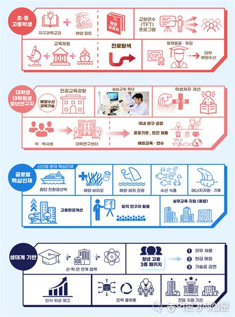해양수산과학기술 핵심인재 10년간 1만 명 양성한다