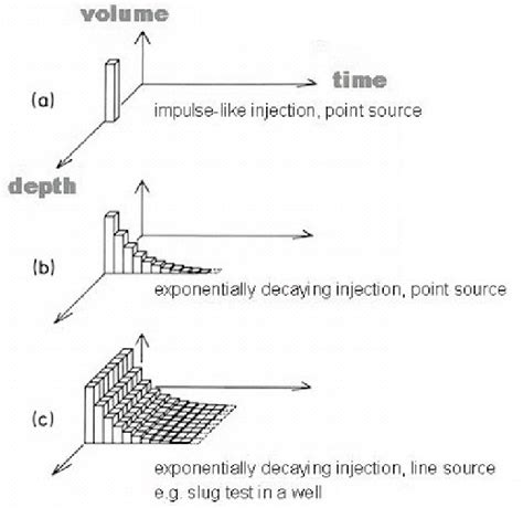 Relevance Of Fundamental Solutions In Linear Poroelasticity For Download Scientific Diagram
