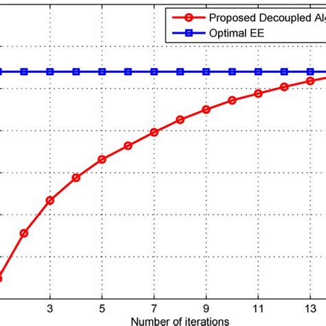 The Performance Of The Proposed Decoupled Algorithm In Terms Of Ee Download Scientific Diagram