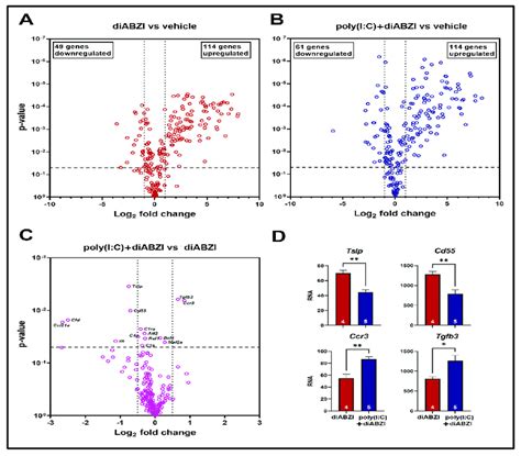 Volcano Plots Showing Differential Gene Expression From Skin Harvested Download Scientific
