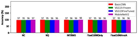 Prediction Accuracy For Model Architectures At Different Levels Of Download Scientific Diagram